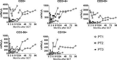 Absolute Lymphocyte Counts After Sct Download Scientific Diagram