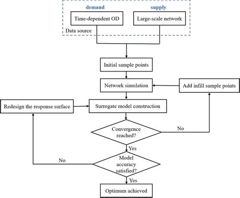 Flowchart Of The Surrogate Based Optimization Download Scientific Diagram