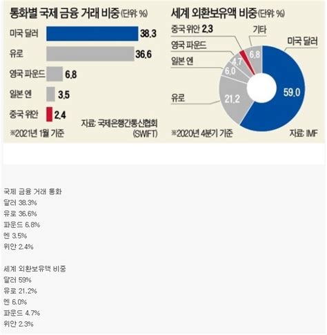 국제 금융거래에서 쓰이는 통화 순위