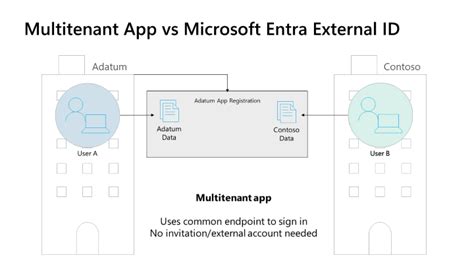 Tipos De Identidad Y Cuenta Para Aplicaciones únicas Y Multiinquilino Microsoft Learn