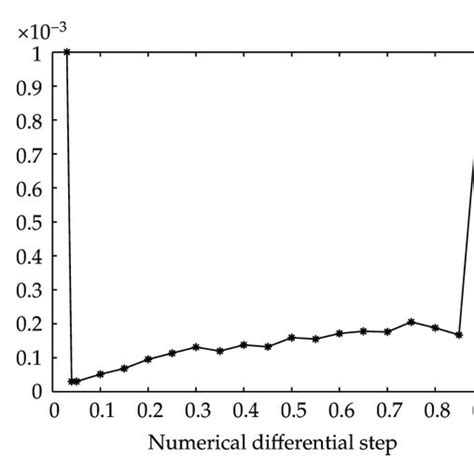The Solutions Errors With Regularization Parameter And Differential Step Download Scientific