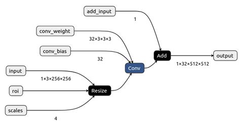 【深度学习】onnx：从入门到精通 Csdn博客