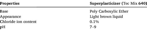Chemical Characteristics Of Superplasticizer Download Scientific Diagram