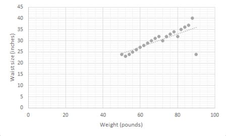 Identifying The Effects Of Removing Outliers On Regression Lines Practice Statistics And