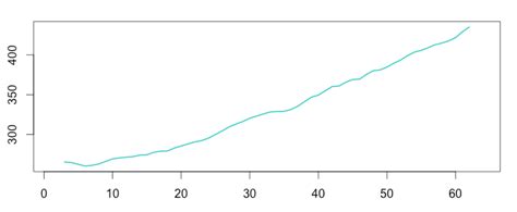Extracting Seasonality And Trend From Data Decomposition Using R Anomaly