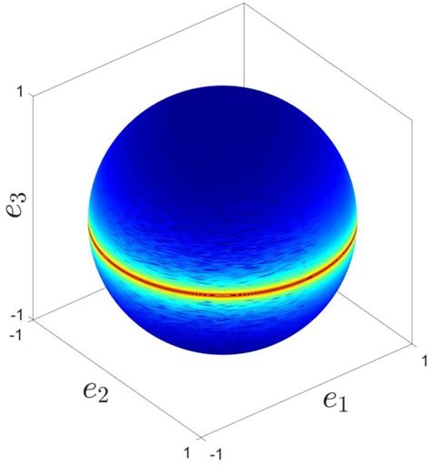 Contours Exhibiting The Relationship Between Modal Alignment In Unit