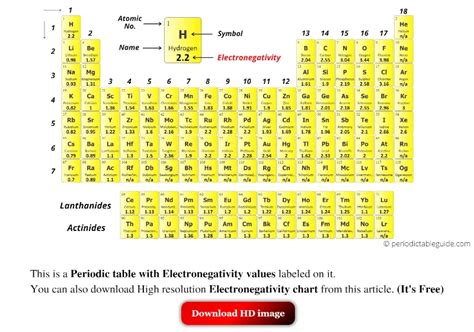 Periodic Table With Electronegativity Values Labeled Image