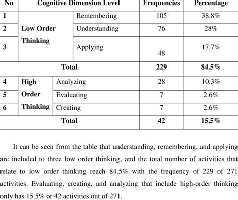Cognitive Dimension Distribution In The Pathway To English Download Scientific Diagram