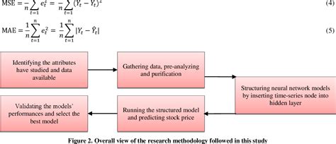Figure 2 From Modifying Hidden Layer In Neural Network Models To