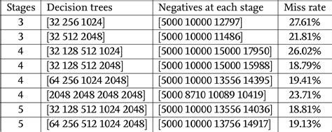 Table 63 From Design Of Object Detection Systems On A Soc Fpga