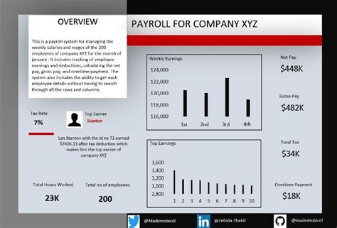 Zehida Thabit Auf Linkedin I Recently Completed The Payroll Dashboard Of A Company Xyz Using