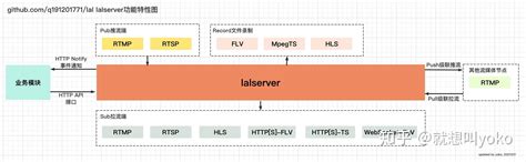 Golang 开源流媒体直播服务 Lal（rtmpflvhlsrtsp等协议） 知乎