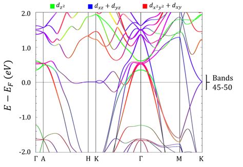 2 Ti 3 Sic 2 Bs Projected Onto Ti D Orbitals Dominant At The Fermi