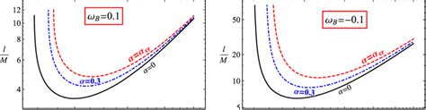Radial Dependence Of Specific Angular Momentum Of Positively Left