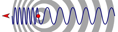 Doppler Effect Dr Johnson S Physics Lab Page