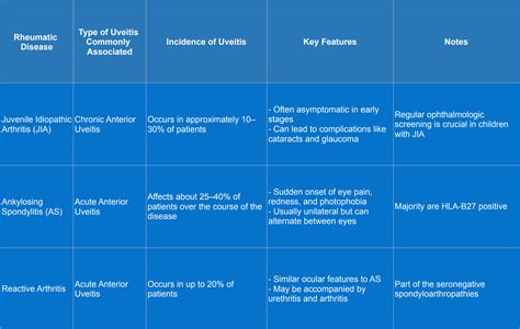 Uveitis In Rheumatic Diseases Understanding The Connection Medbrane