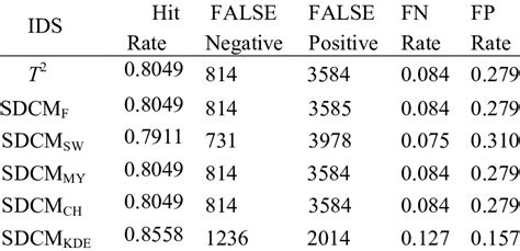 Performance Of Various Ids For Testing Data Download Table