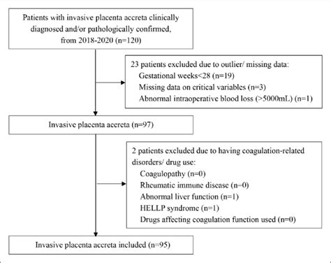 Flow Chart Of Inclusion Exclusion Process Download Scientific Diagram