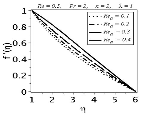 The Influence Of Local Reynolds Number On Velocity Profile Download