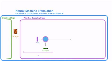 深度学习 模型 seq2seq、attention、transformer、bert seq2seq和bert的关系 csdn博客