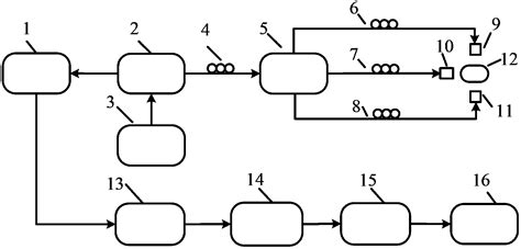 Laser Self Mixing Multi Dimensional Measuring Device And Method Based On Triangular Wave Current