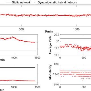 Comparison Of Static And Staticdynamic Network Download Scientific Diagram