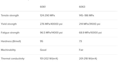 What Is The Difference Between 6061 Aluminum And 6063 Aluminum 3q
