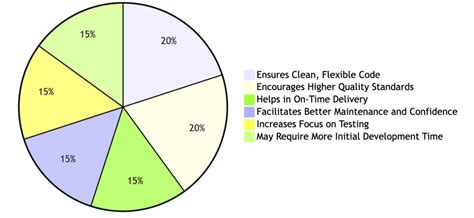 Exploring The Essential Facts Of Test Driven Development TDD