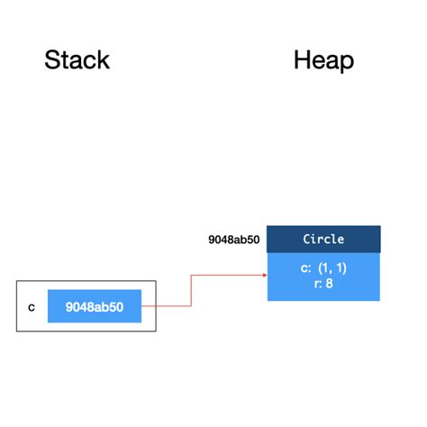 Heap And Stack Cs S Programming Methodology Ii