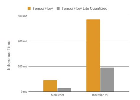 How Tensorflow Lite Optimizes Neural Networks For Mobile Machine