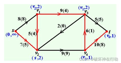 第六章 图论与网络分析 （重点，熟练掌握三算法） 树图和图的最小部分树 最短路问题 网络的最大流利用避圈法或破圈法求解下图的最小部分树 Csdn博客