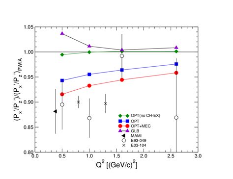 Color Online Polarization Transfer For 4 He Compared To Experimental Download Scientific