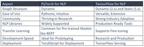 Pallavi Saxena On Linkedin Nlp Pytorch Tensorflow