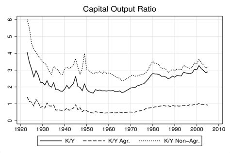 Capital Output Ratio Download Scientific Diagram