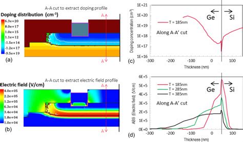 A Simulated Doping Distribution In The Ge Apd The Boron Ion Implant
