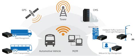 M120n Lte Industrial In Vehicle Multi Carrier Router