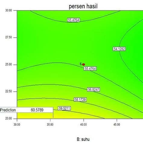 Gambar 6 Contour Plot Dan Response Surface Plot Interaksi Suhu Dan Enzim Download Scientific