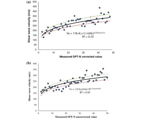 Correlations Between V S And A Corrected Spt N B Uncorrected Spt N Download Scientific Diagram