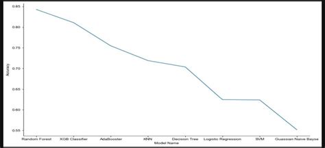 Machine Learning Algorithms Accuracies Download Scientific Diagram
