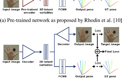 figure 1 from semi supervised learning of monocular 3d hand pose