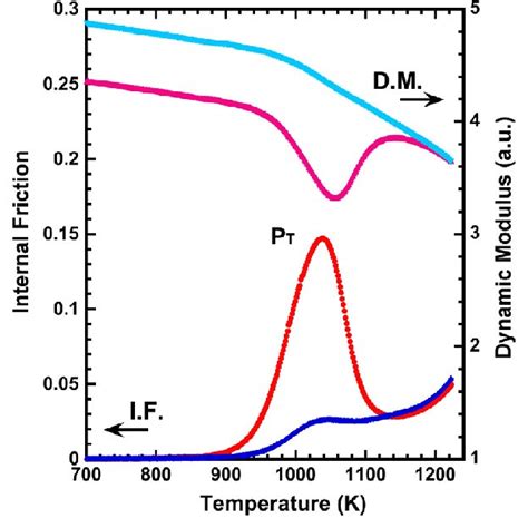 A Internal Friction Red Circles And Dynamic Modulus Blue Diamond Download Scientific