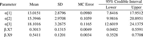 Final Model With Parameter Estimation Result With Bayesian Inference Download Scientific Diagram