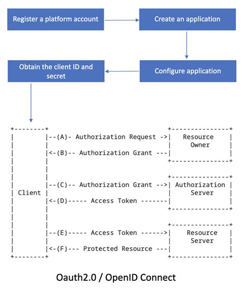 The Most Suitable Identity Authentication Technology For Agents