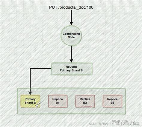 Elasticsearch:数据是如何被写入的? 知乎 Elasticsearch:数据是如何被写入的? 知乎