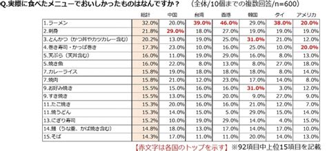 外国人が好きな日本食スシテンプラはもう古い 訪日観光客を魅了する新定番はアレだった 株式会社リクルートのプレスリリース