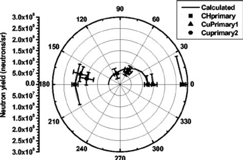 Measured And Simulated Neutron Angular Distributions Solid Line Download Scientific Diagram