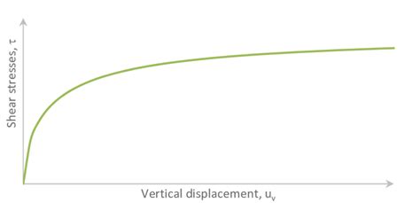The Backbone Shear Stresses Versus Vertical Displacement Curve Where í