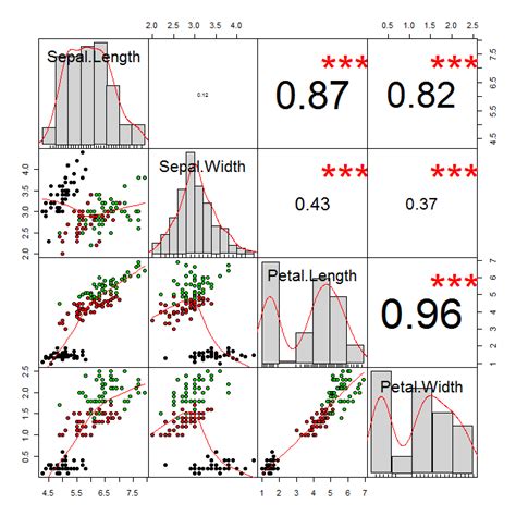 Graphically Analyzing Variable Interactions In R Artofit
