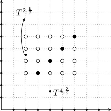 Plot Of The Decomposition Of The Tensor Product T 4 3 4 ⊗ T 2 9 2 Download Scientific Diagram