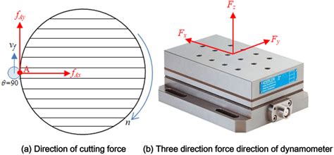 Cutting Force And Dynamometer Direction A Direction Of Cutting Force Download Scientific
